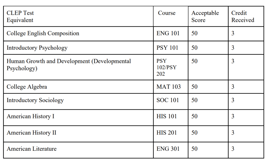 Transfer Credits | Eastern International College