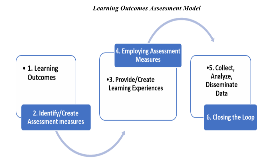 Office of Assessment and Institutional Effectiveness - Eastern ...